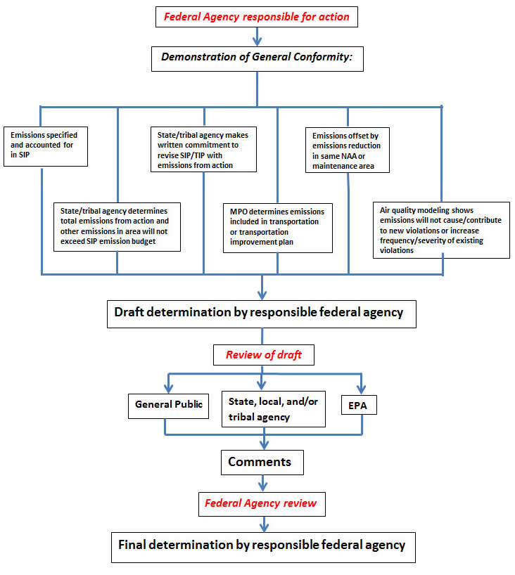 General Conformity Training Module 1.2: Who and How | US EPA General Conformity Training Module 1.2: Who and How | US EPA