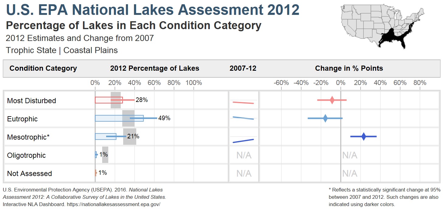 Coastal Plains Ecoregion - National Lakes Assessment Results | US EPA
