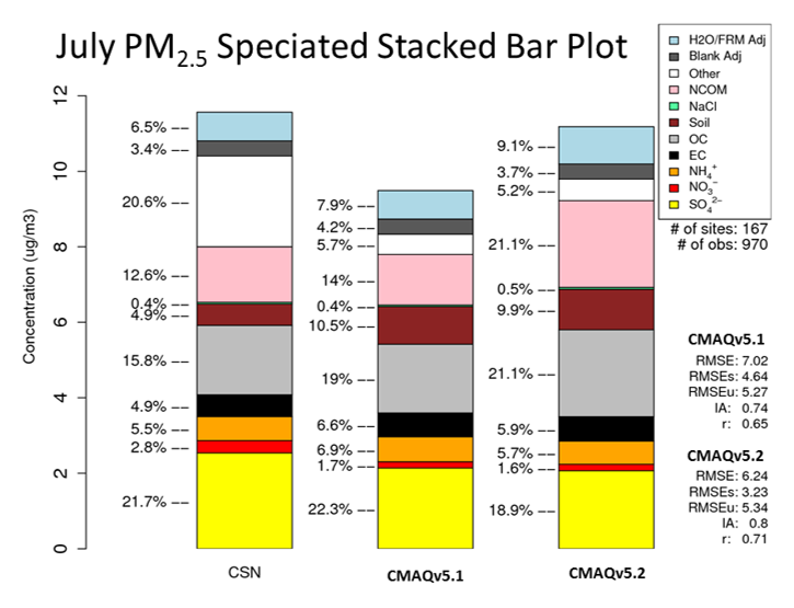 Incremental Evaluation of CMAQv5.2 | US EPA