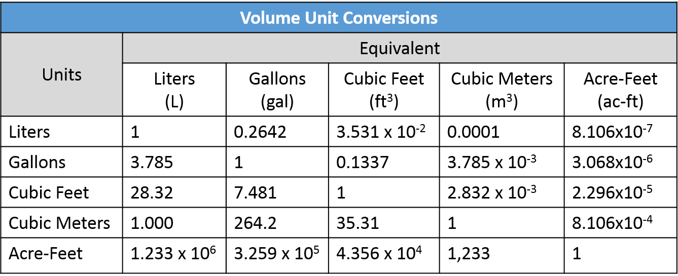 Water Conversion Chart Calculate Your Water Use Indoors And Out