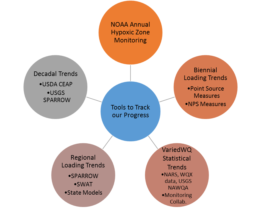 Tracking Outcomes And Metrics To Measure Progress US EPA Tracking Outcomes And Metrics To Measure Progress US EPA