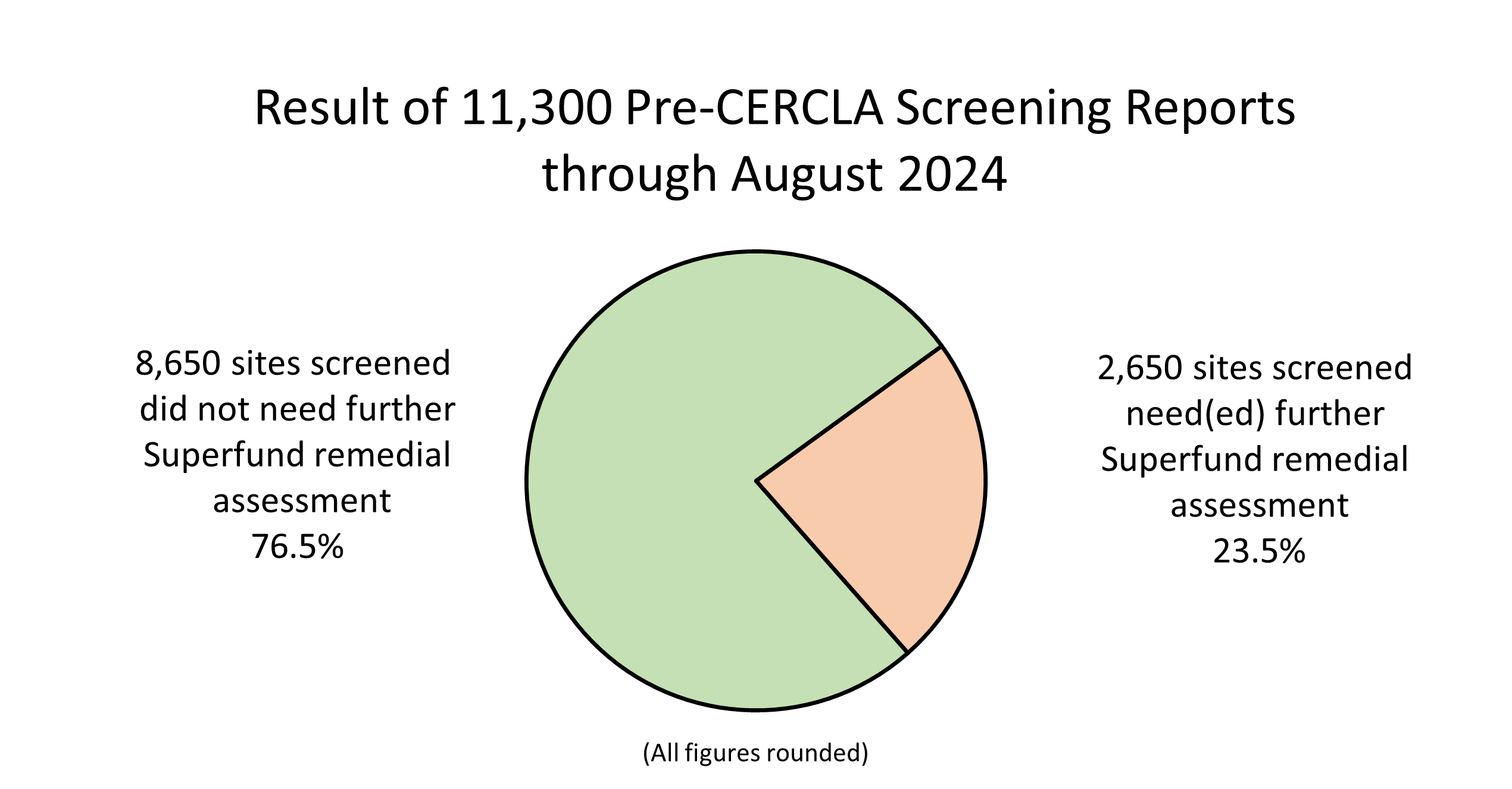 Pre-CERCLA Screening | US EPA
