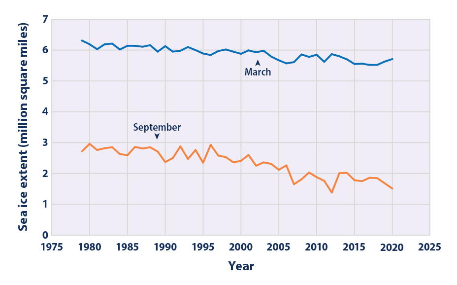 Arctic Sea Ice Trend Chart