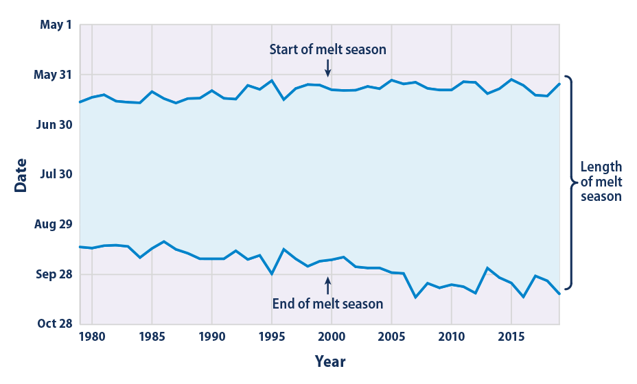 Climate Change Indicators: Arctic Sea Ice | US EPA