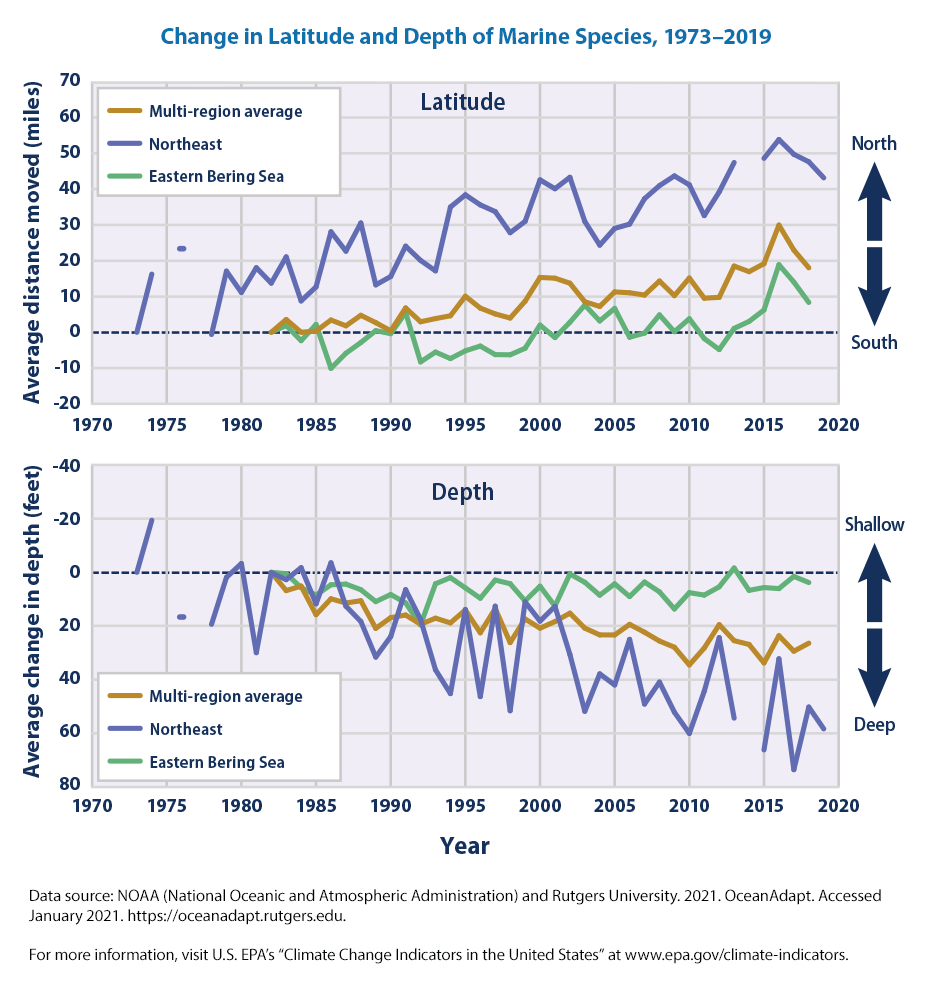 Climate Change Indicators: Marine Species Distribution | US EPA
