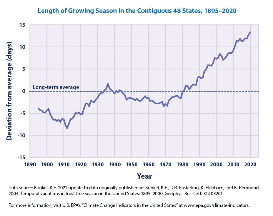 Climate Change Indicators: Length of Growing Season | US EPA
