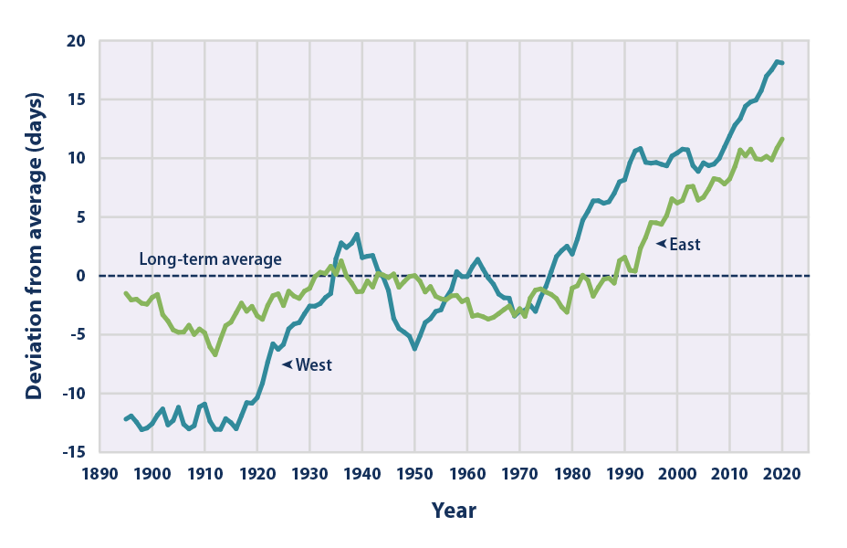 Climate Change Indicators: Length of Growing Season | US EPA