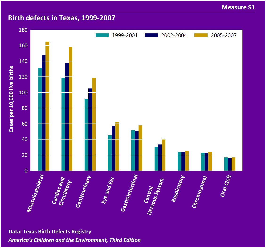 Supplementary Topics - Birth Defects | US EPA