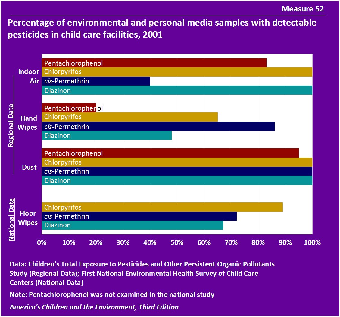 Supplementary Topics - Contaminants in Schools and Child Care ...