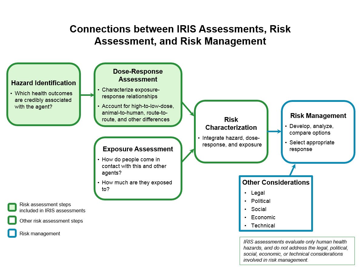 Basic Information about the Integrated Risk Information System | US EPA