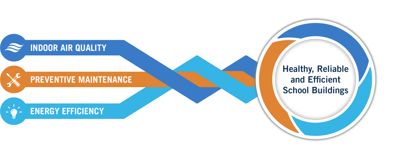 Grant Funding to Address Indoor Air Pollution at Schools | US EPA