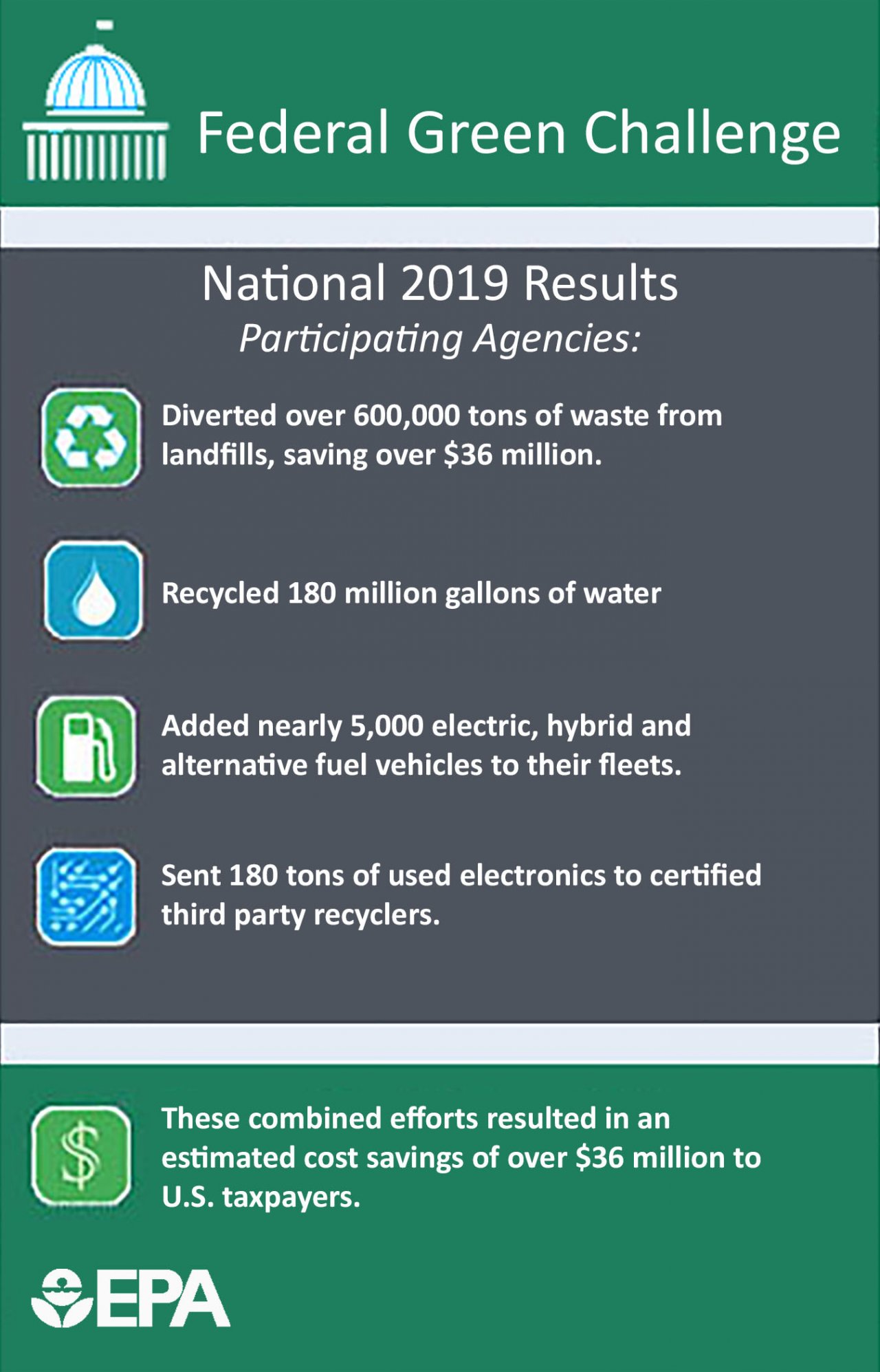 2020 Federal Green Challenge Awards | US EPA