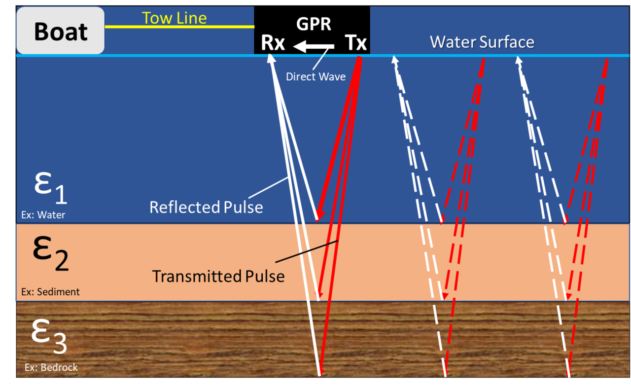 Waterborne Ground Penetrating Radar | US EPA