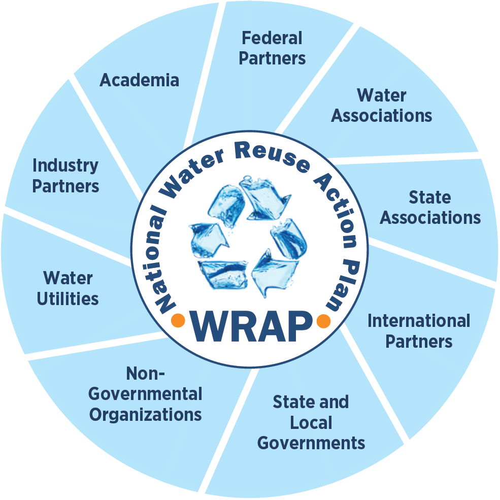 Water Reuse Action Plan | US EPA
