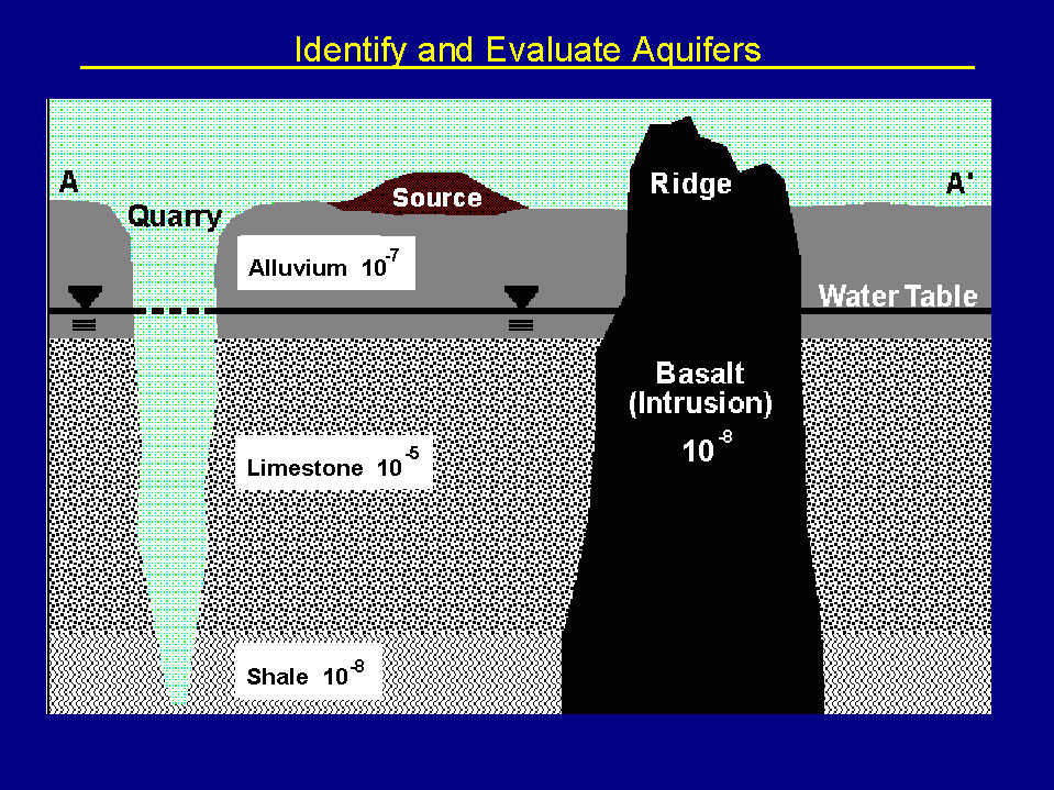 Section 8: Ground Water - Aquifers | US EPA