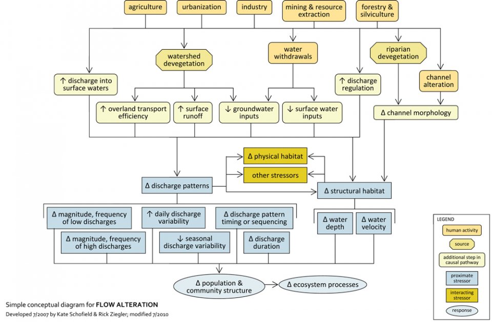 Flow Alteration | US EPA