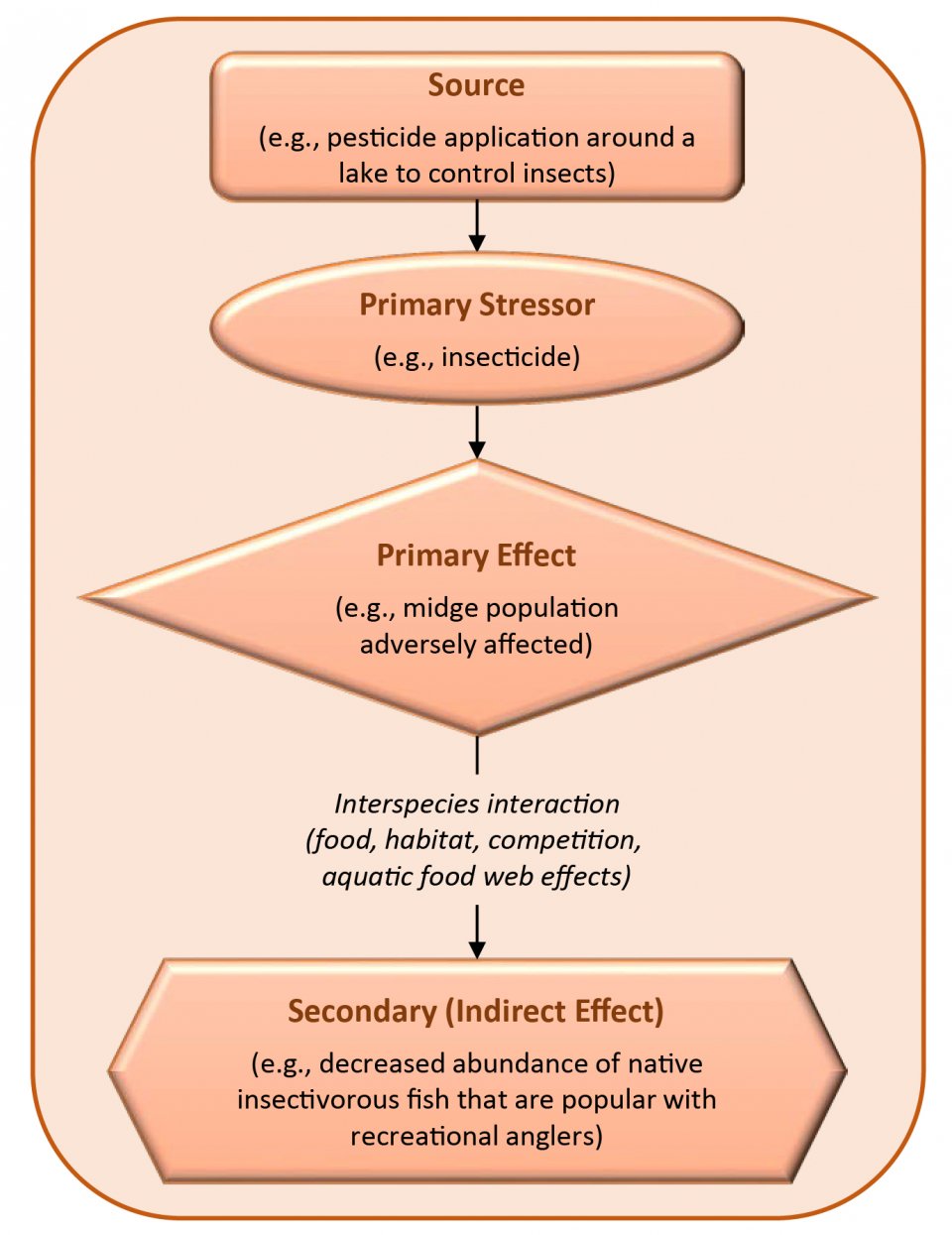 EPA EcoBox Tools by Stressors - Chemical | US EPA
