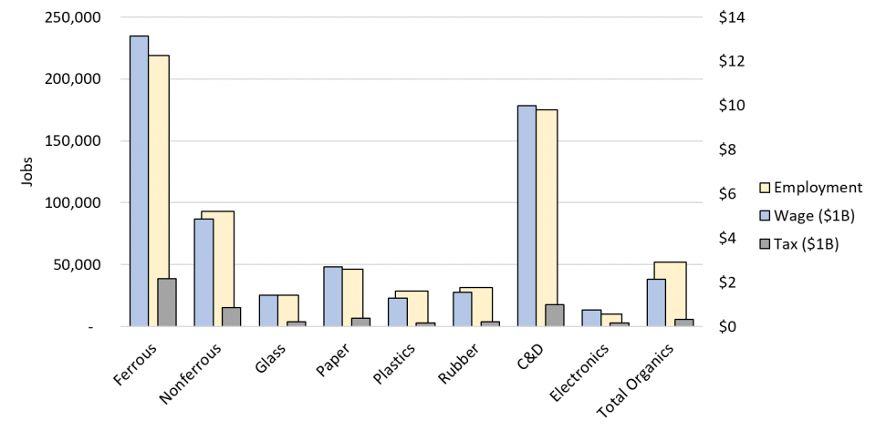 Recycling Economic Information (REI) Report | US EPA