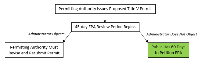 Title V Petitions | US EPA