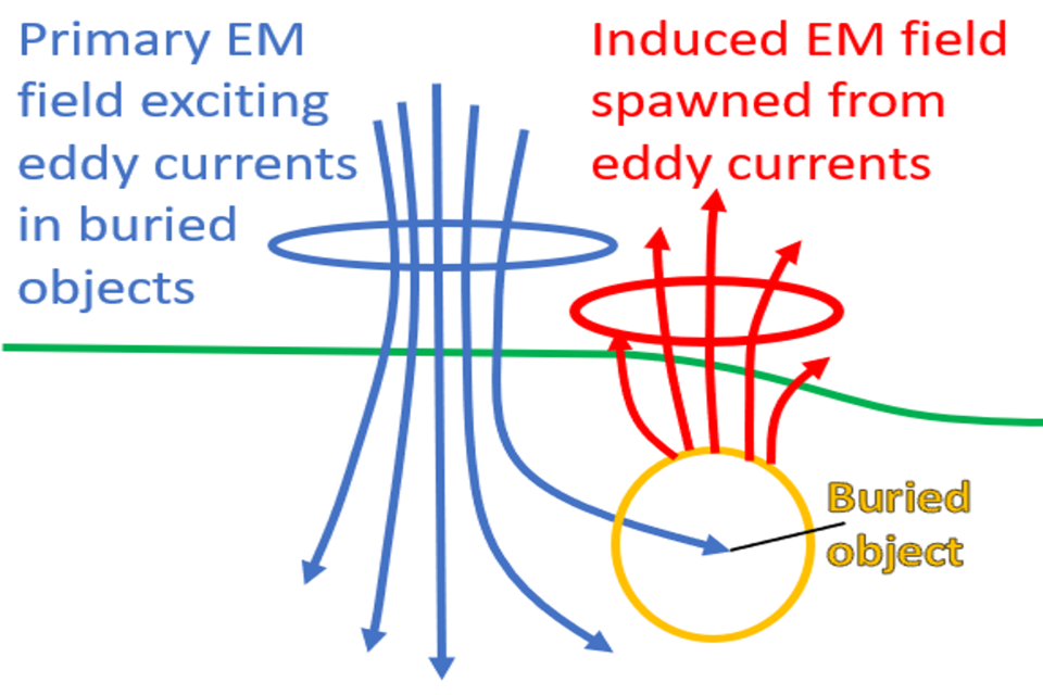 Frequency Domain Electromagnetic (FDEM) | US EPA