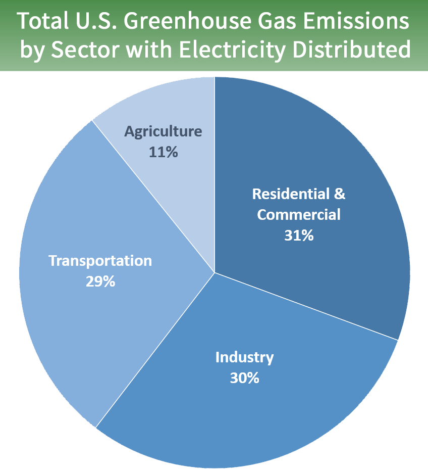 Sources of Greenhouse Gas Emissions | US EPA