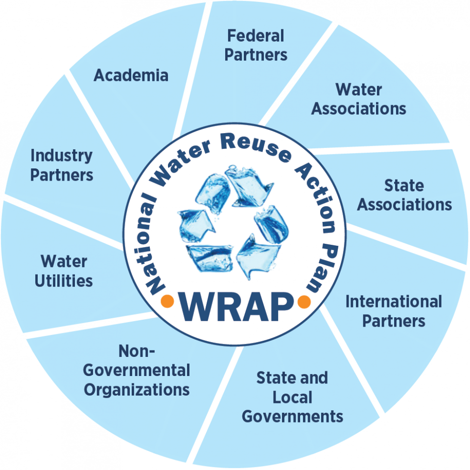 Water Reuse Action Plan | US EPA