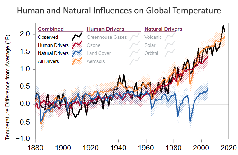 Causes of Climate Change | US EPA