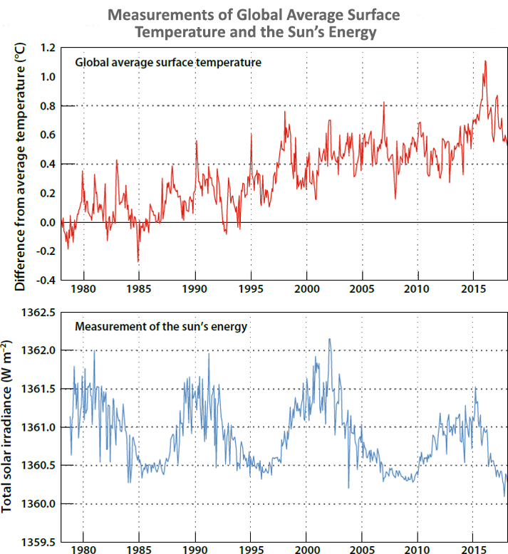 Causes of Climate Change | US EPA