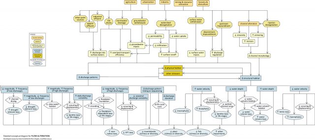 Flow Alteration | US EPA