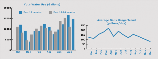 Understanding Your Water Bill | US EPA