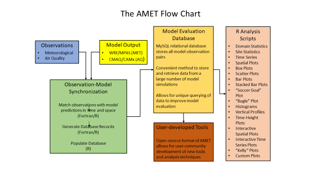 The Atmospheric Model Evaluation Tool | US EPA