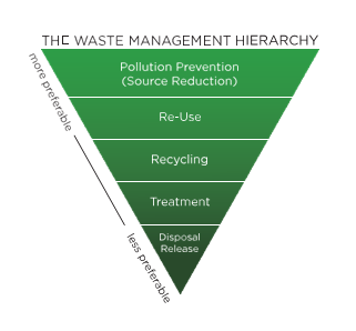 Pollution Prevention List of Milestones | US EPA