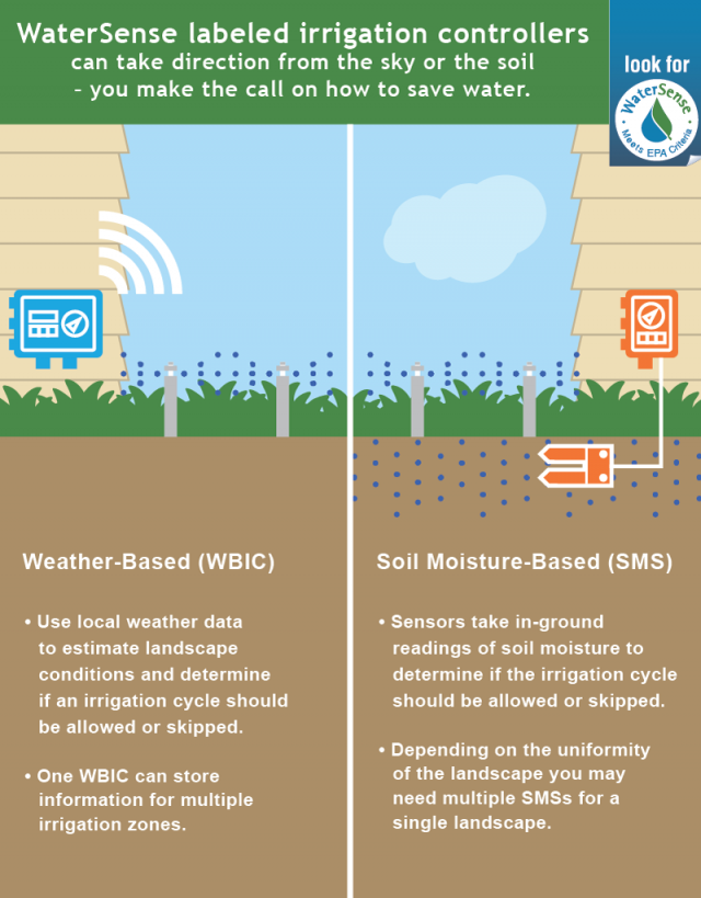 WaterSense Labeled Controllers | US EPA