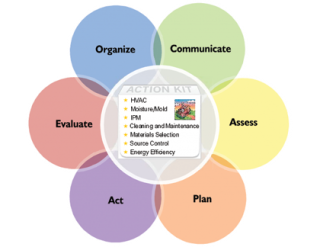 Framework for Effective School IAQ Management | US EPA