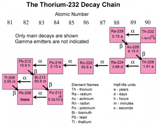 Radioactive Decay | US EPA