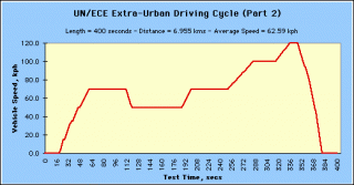Dynamometer Drive Schedules | US EPA