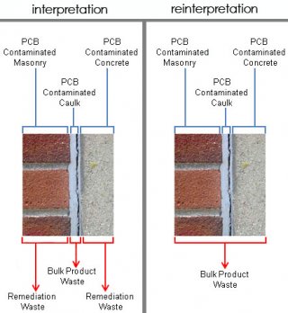 Polychlorinated Biphenyl (PCB) Guidance Reinterpretation | US EPA
