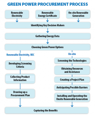Green Power Purchasing Steps | US EPA