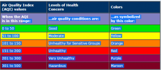 Patient Exposure and the Air Quality Index | US EPA