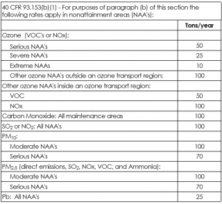 De Minimis Tables | US EPA