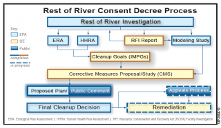 Rest of River of the GE-Pittsfield/Housatonic River Site | US EPA
