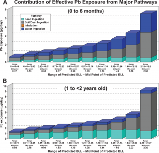 EPA Leads the Way on Lead Exposure Science and Risk Management | US EPA