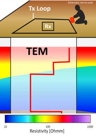 Time-Domain/Transient Electromagnetics (TDEM/TEM) | US EPA