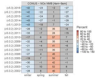 CMAQ Dynamic Evaluation and Trend Analysis | US EPA