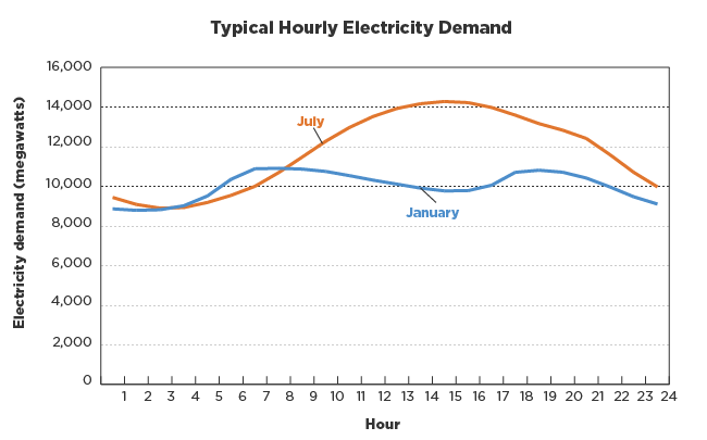 Electricity Delivery and its Environmental Impacts | Energy and the ...