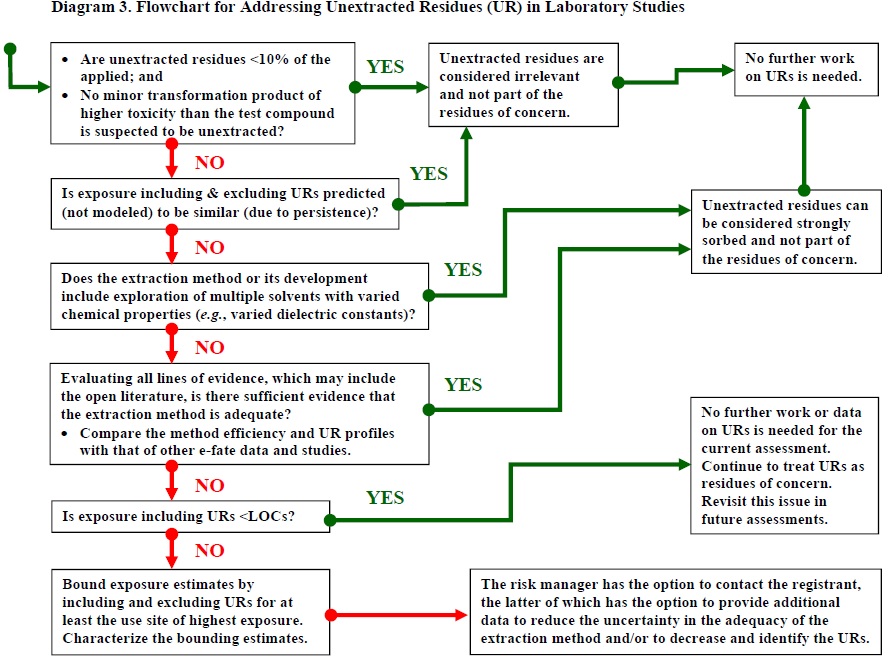 Guidance for Addressing Unextracted Pesticide Residues in Laboratory ...
