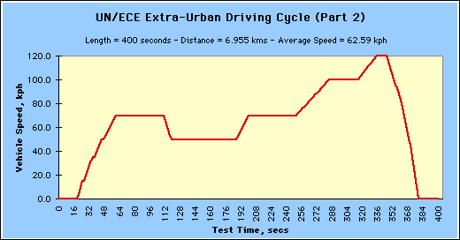 Dynamometer Drive Schedules | Vehicle and Fuel Emissions Testing | US EPA