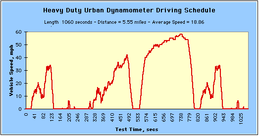 Dynamometer Drive Schedules | Vehicle and Fuel Emissions Testing | US EPA