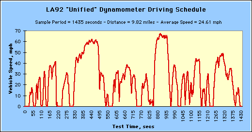 Dynamometer Drive Schedules | Vehicle and Fuel Emissions Testing | US EPA