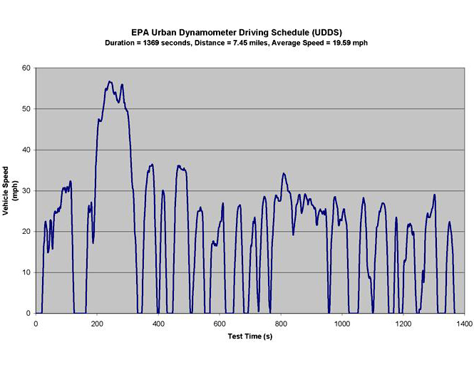 EPA Urban Dynamometer Driving Schedule (UDDS) | Emission Standards ...